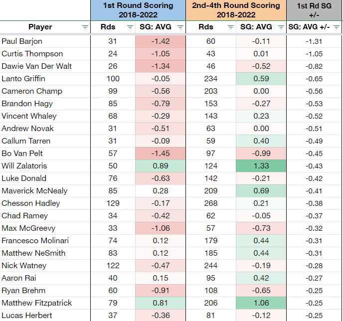 PGA Tour +/- Splits: 1st and 4th Round Scoring - Betsperts Golf
