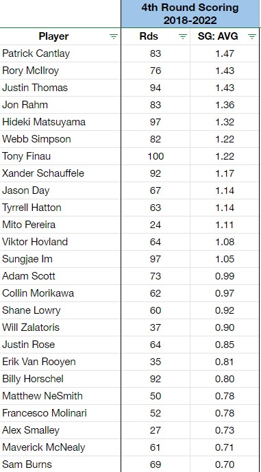 PGA Tour +/- Splits: 1st and 4th Round Scoring - Betsperts Golf