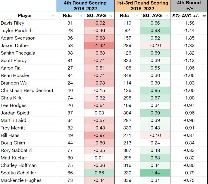 PGA Tour +/- Splits: 1st and 4th Round Scoring - Betsperts Golf