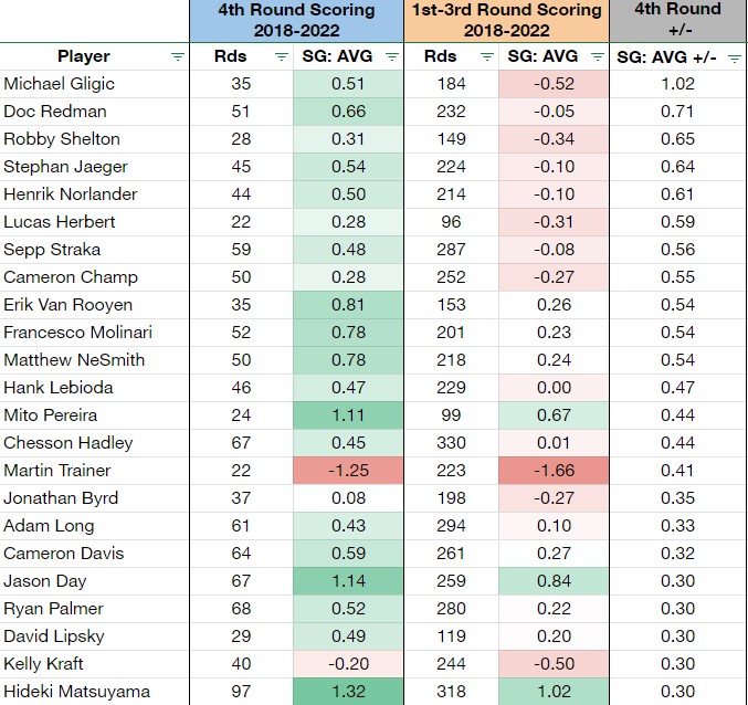 PGA Tour +/- Splits: 1st and 4th Round Scoring - Betsperts Golf