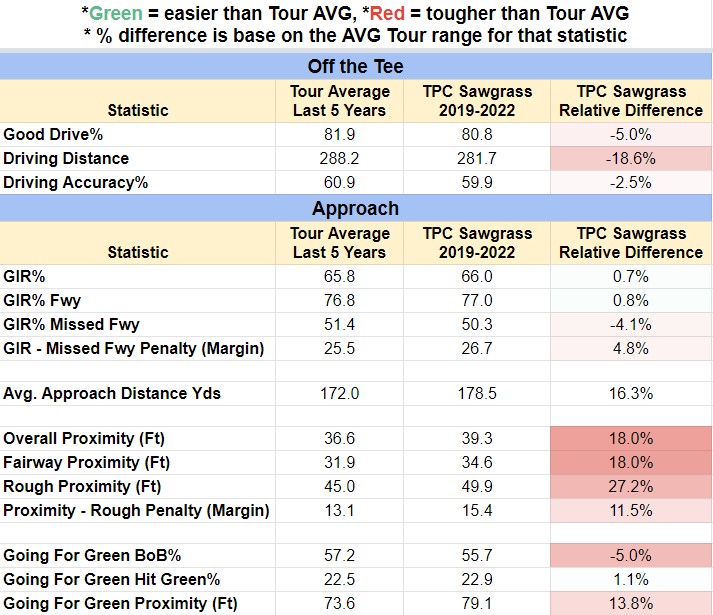 2023 THE PLAYERS Championship at TPC Sawgrass – Preview - Betsperts Golf