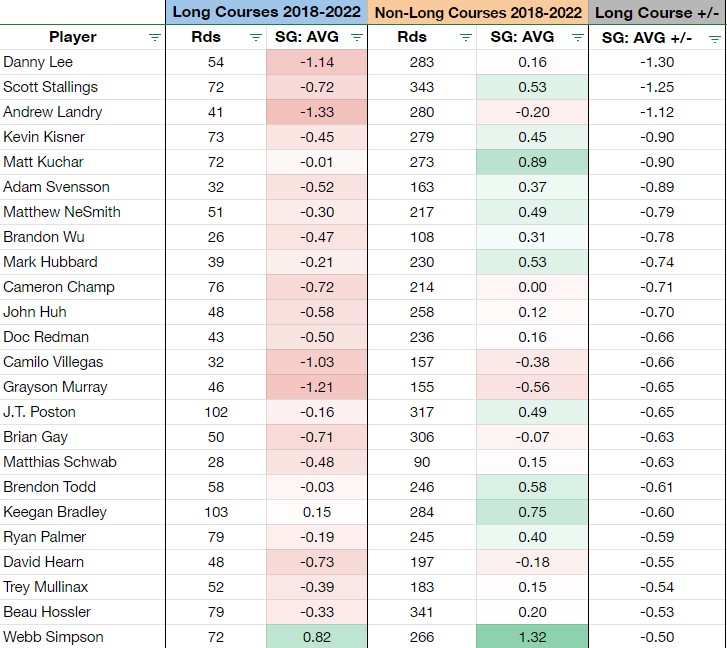 PGA Tour +/- Splits: Short vs Long Courses - Betsperts Golf