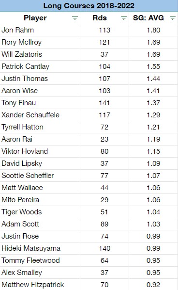 PGA Tour +/- Splits: Short vs Long Courses - Betsperts Golf