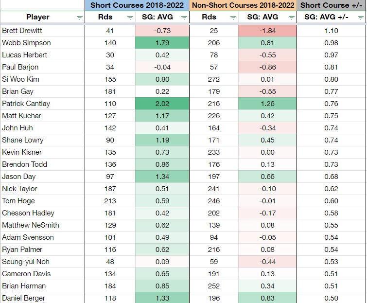 PGA Tour +/- Splits: Short vs Long Courses - Betsperts Golf