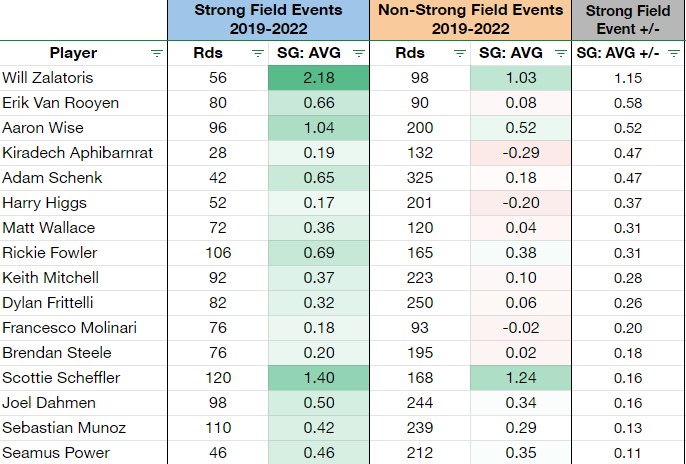 PGA Tour +/- Splits: Strong Field vs Weak Field Events - Betsperts Golf