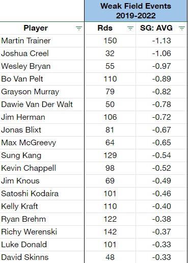 PGA Tour +/- Splits: Strong Field vs Weak Field Events - Betsperts Golf