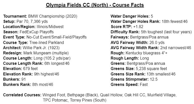 2023 BMW Championship: Olympia Fields Country Club (North) Course Preview - Bleacher Nation