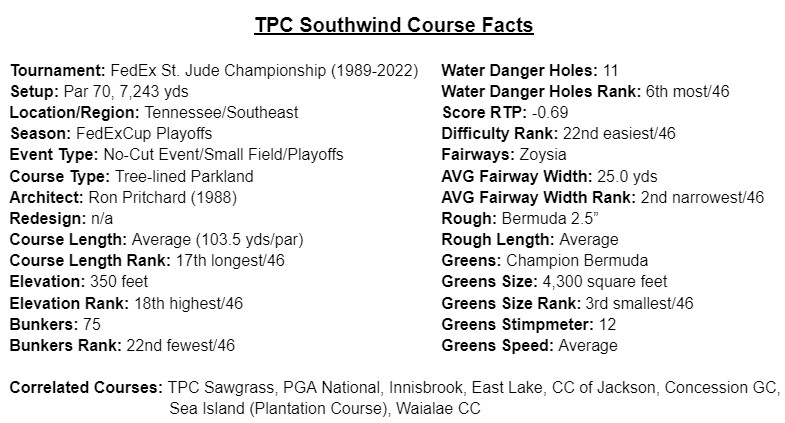 2023 FedEx St. Jude Championship at TPC Southwind – Preview - Betsperts ...