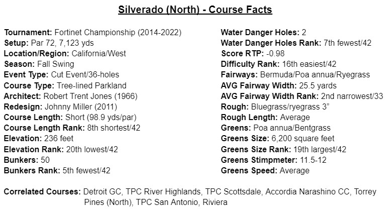 2023 Fortinet Championship: Silverado Resort & Spa (North) Course ...