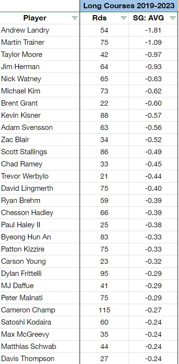 PGA Tour +/- Splits: Short vs Long Courses - Betsperts Golf