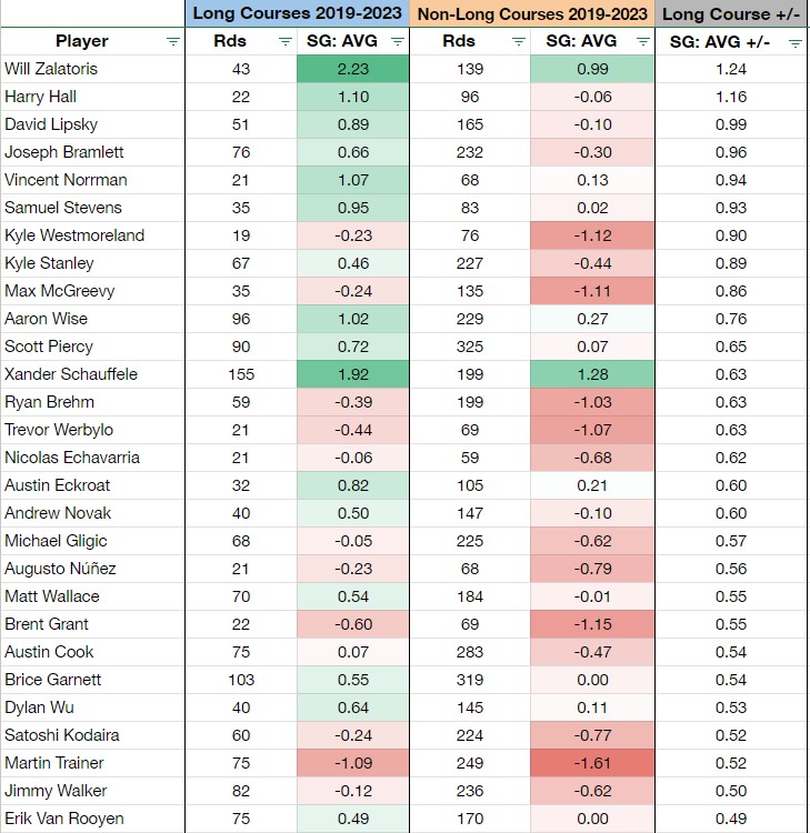 PGA Tour +/- Splits: Short vs Long Courses - Betsperts Golf