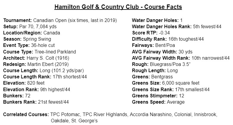2024 RBC Canadian Open at Hamilton Golf & Country Club – Preview ...