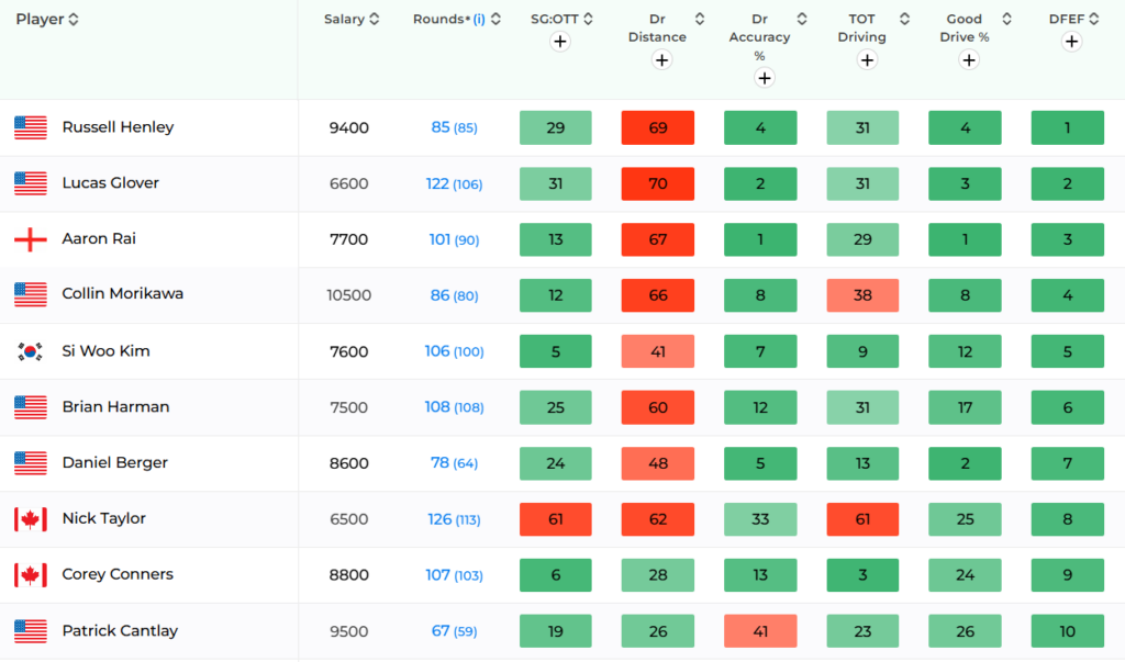 Truist Championship One and Done Strategy - Betsperts Golf