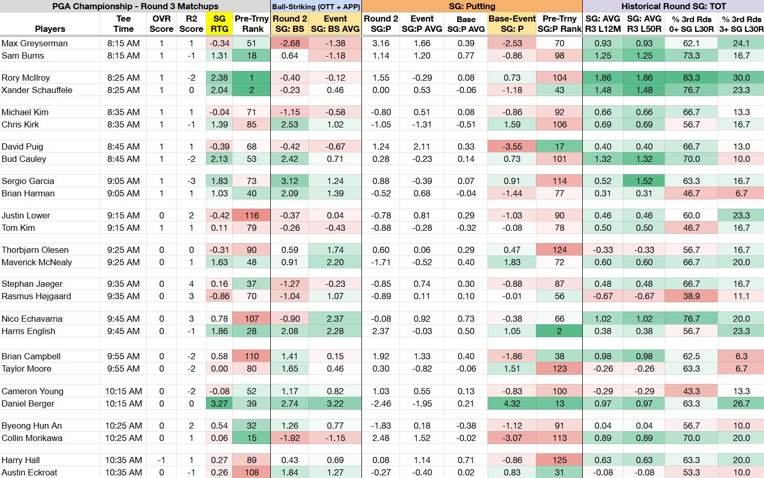 PGA Championship – Round 3 Betting and Showdown Rankings - Betsperts Golf