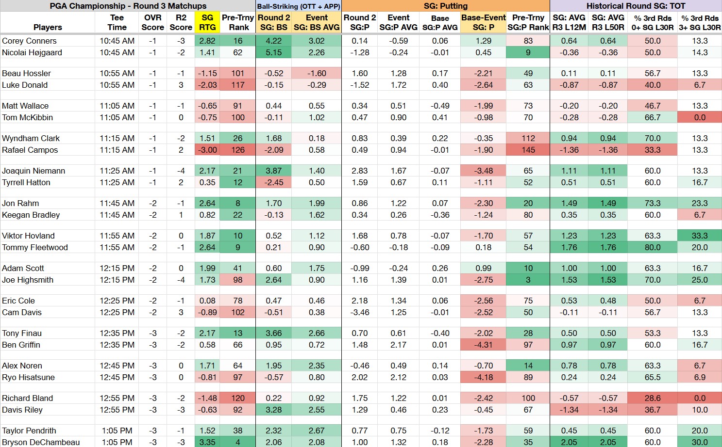 PGA Championship – Round 3 Betting and Showdown Rankings - Betsperts Golf