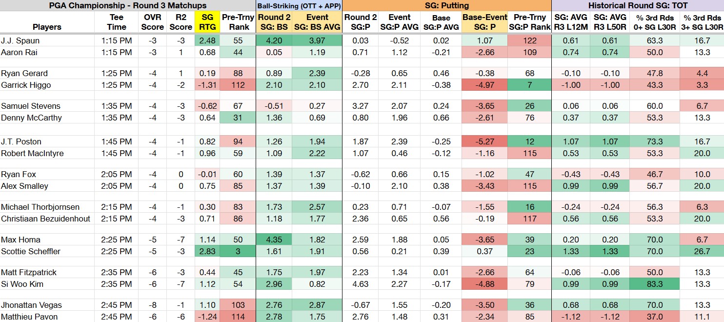 PGA Championship – Round 3 Betting and Showdown Rankings - Betsperts Golf
