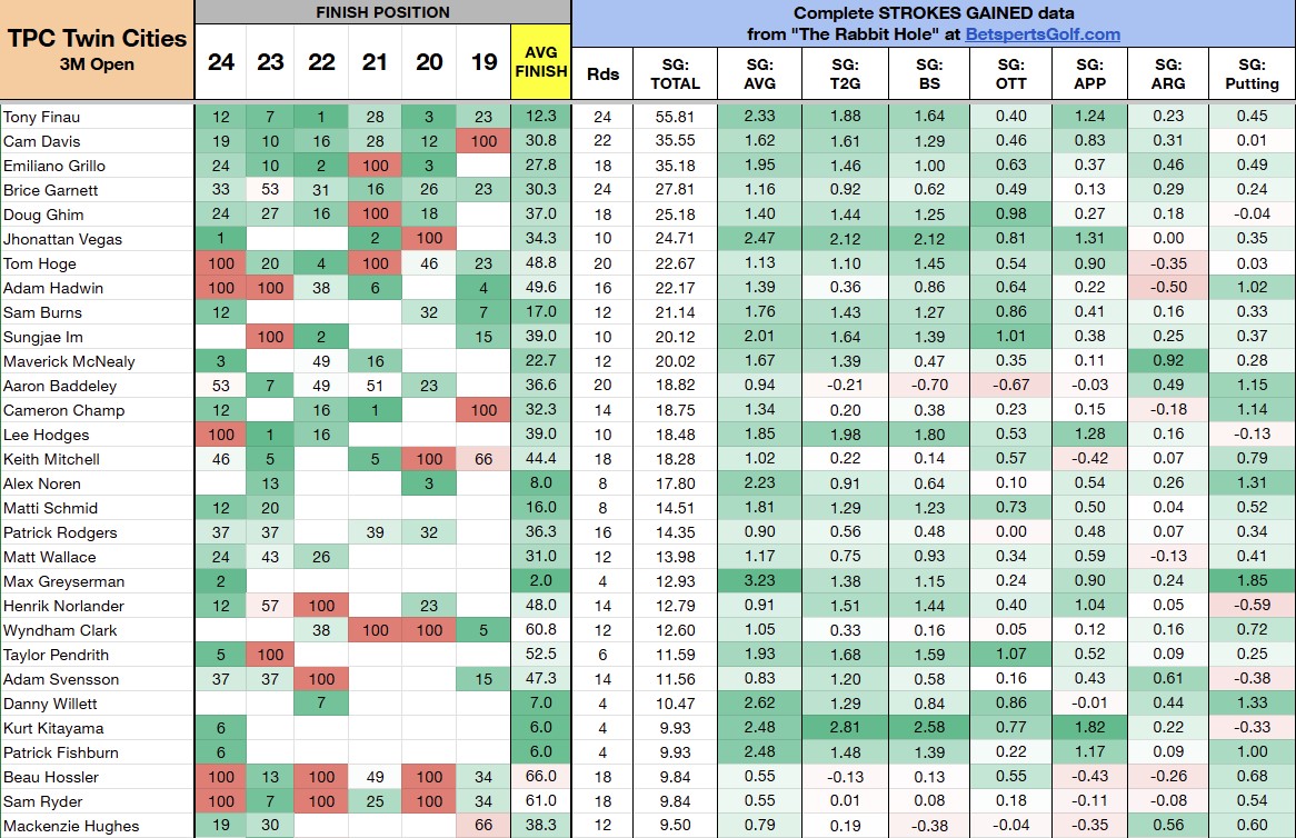 2025 3M Open at TPC Twin Cities – Preview - Betsperts Golf