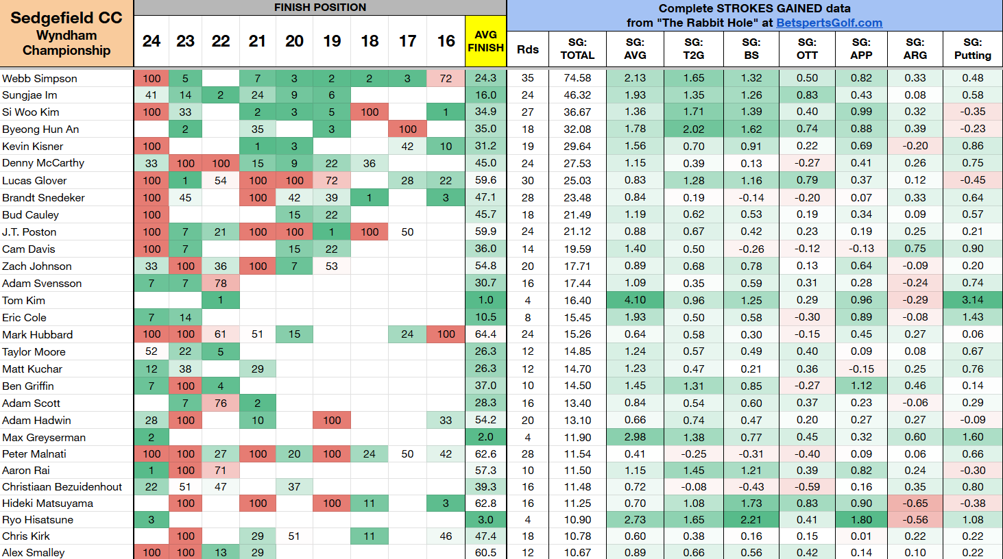 2025 Wyndham Championship at Sedgefield Country Club – Preview ...